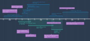 Timeline of Ezra and Nehemiah